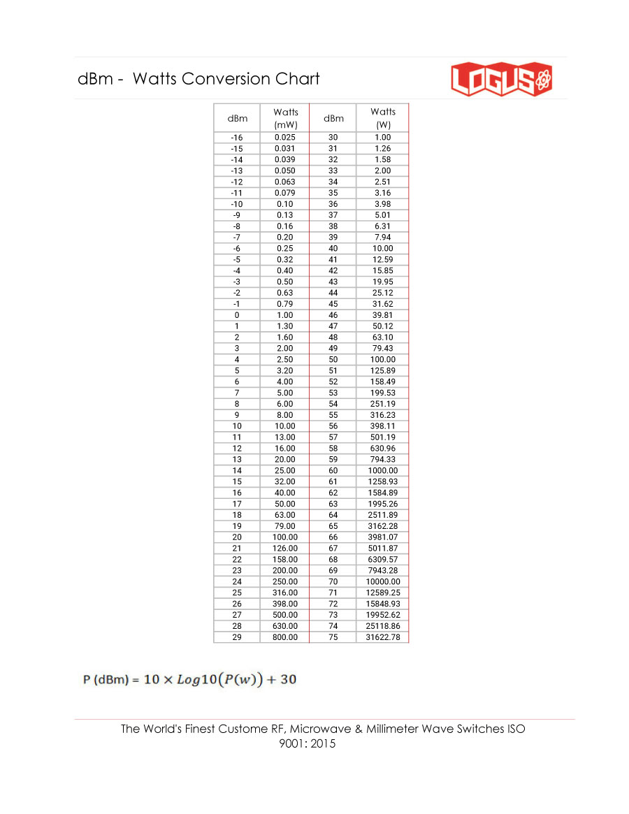 DBm To Watts Conversion Chart Logus Microwave DBm To Watts Conversion Chart Logus Microwave